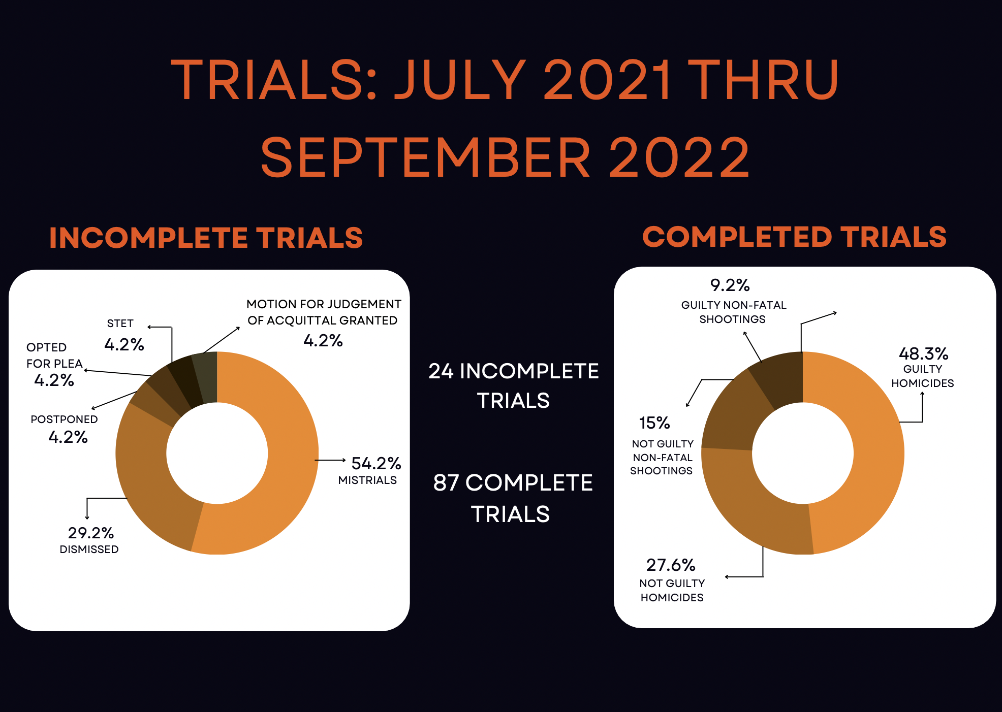 Over Half of Baltimore's Homicide and Non-Fatal Shooting Trials Reach ...