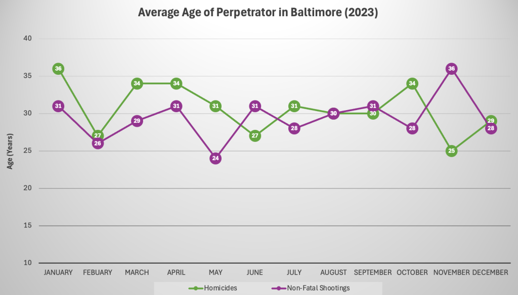 Age Range of Baltimore’s Average Criminal Continues to Grow - Baltimore ...