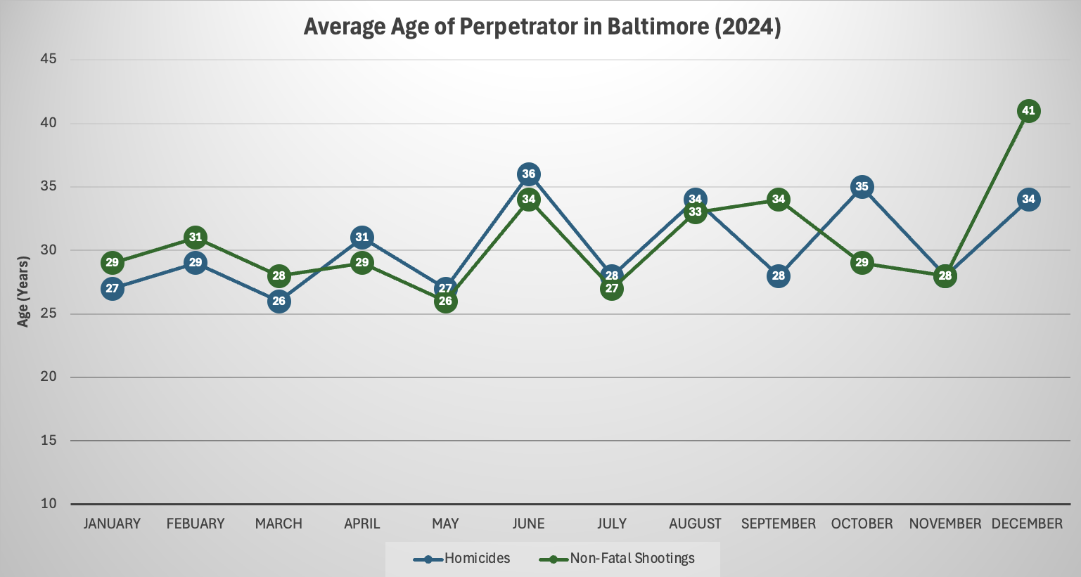 Age Range of Baltimore’s Average Criminal Continues to Grow - Baltimore ...
