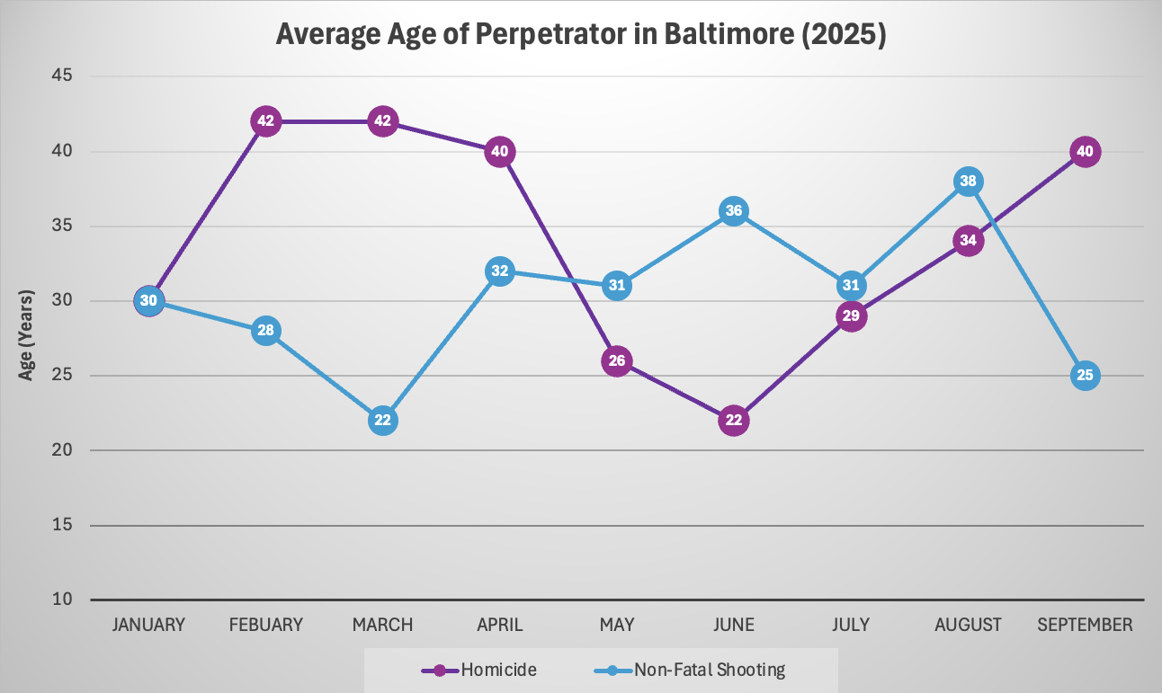 Age Range of Baltimore’s Average Criminal Continues to Grow - Baltimore ...